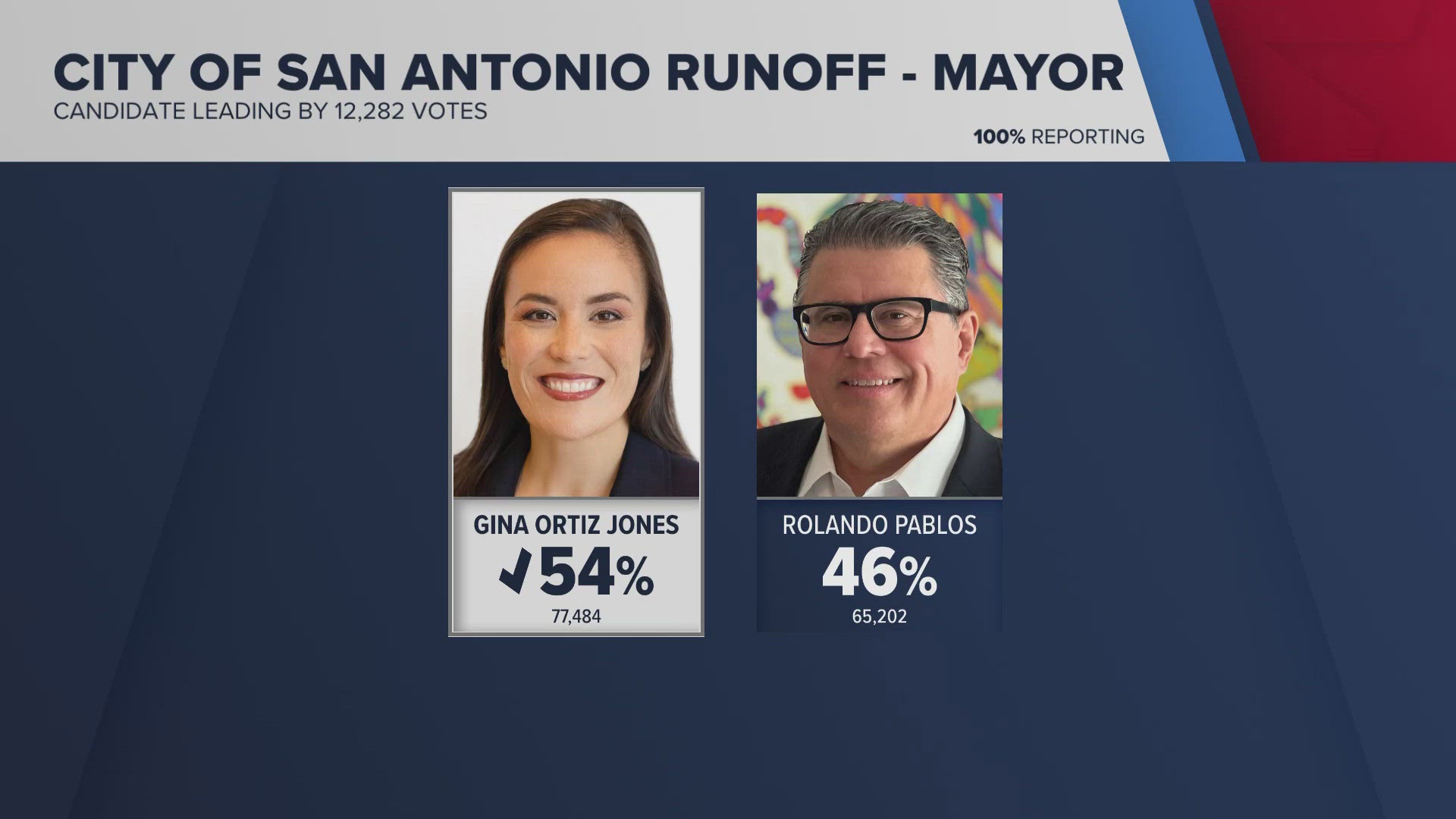 San Antonio mayor's race: Gina Ortiz Jones beats Rolando Pablos in historic win | kvue.com