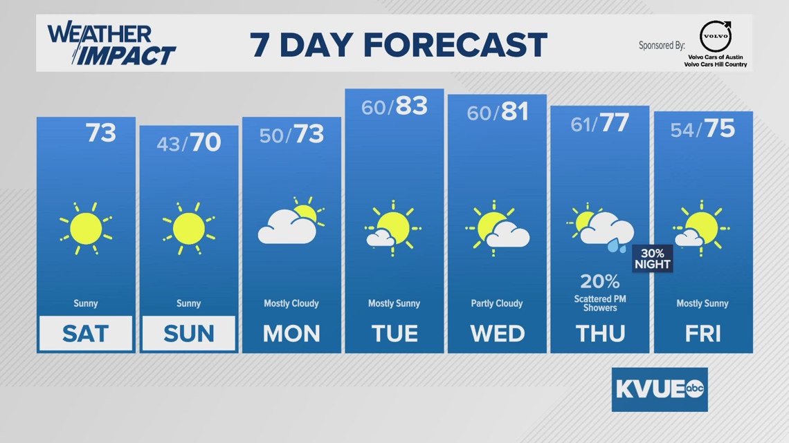 When is H-E-B opening its South Congress storefront? | kvue.com