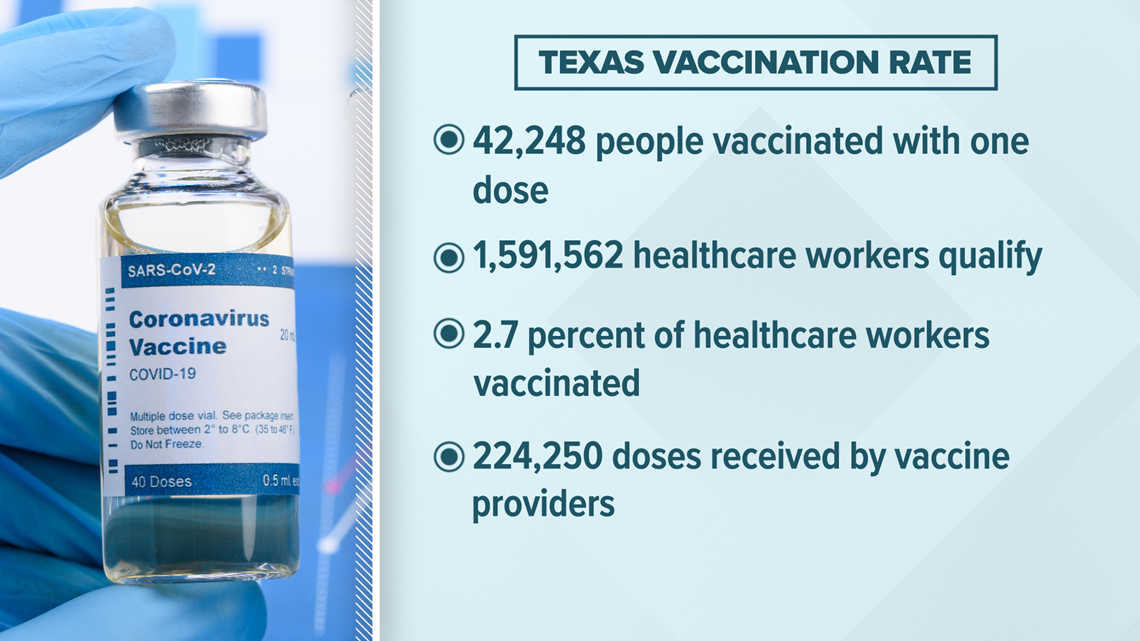 Less than 3% of Texas health care workers have received the COVID-19 ...