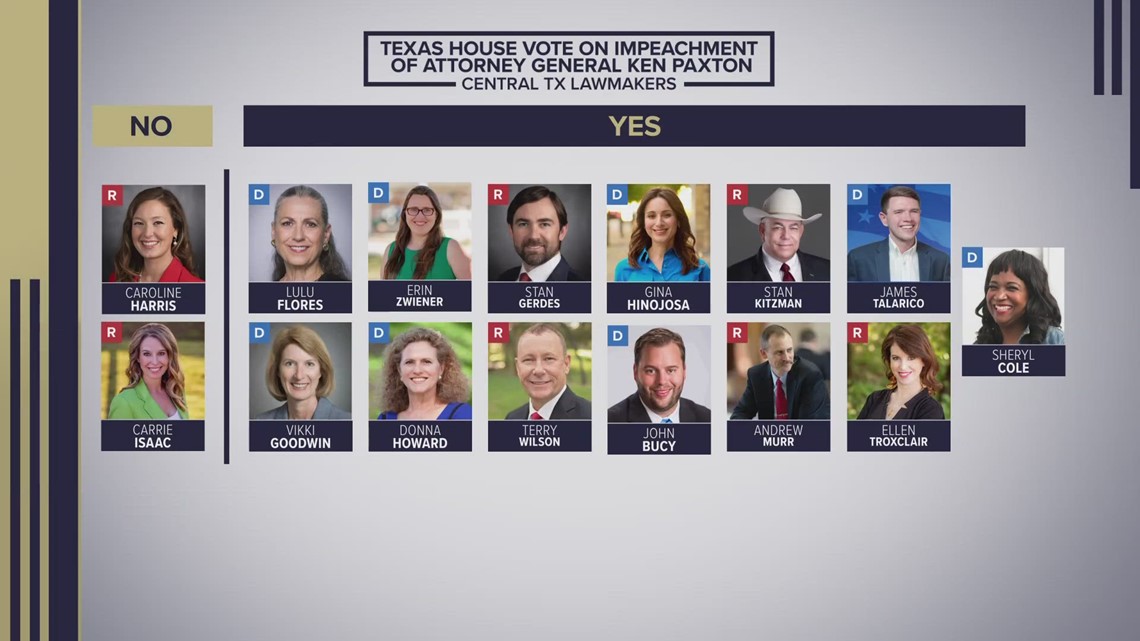 How Austin-area representatives voted in Paxton impeachment vote | kvue.com