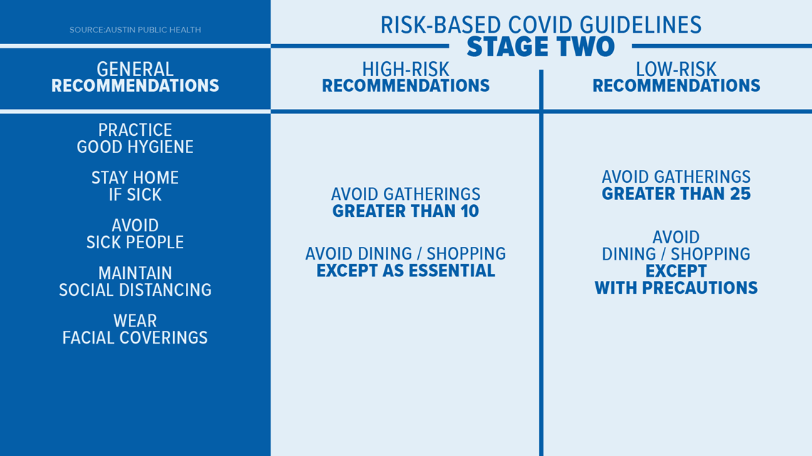 Austin enters Stage 4 COVID-19 risk-based level after spike in ...