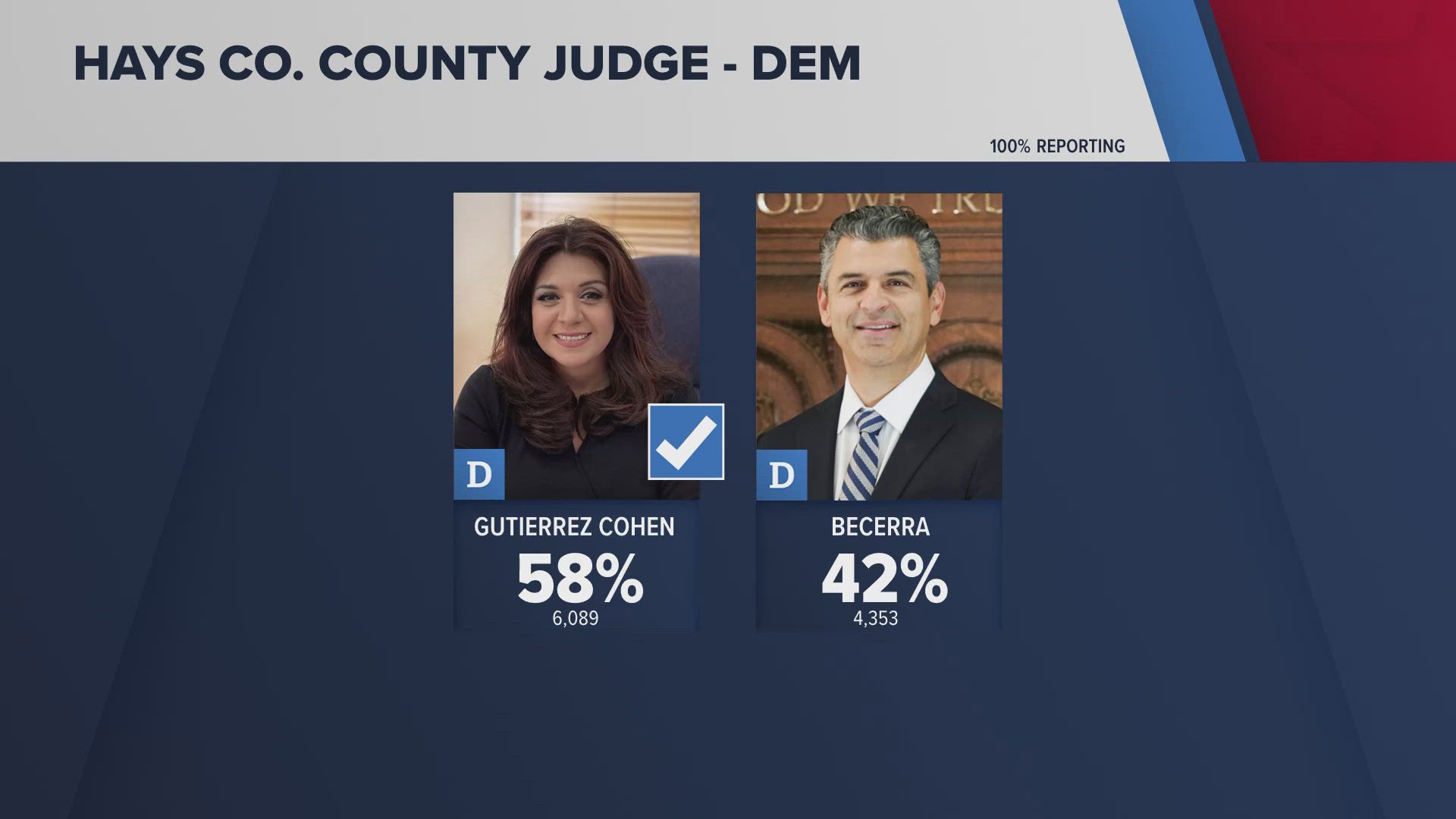 Michelle Gutierrez Cohen wins Democratic nomination for Hays County ...