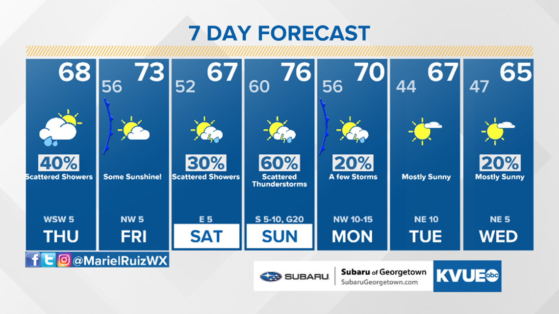 Clima, tiempo y temperatura en Austin, TX: Jan. 21 | kvue.com