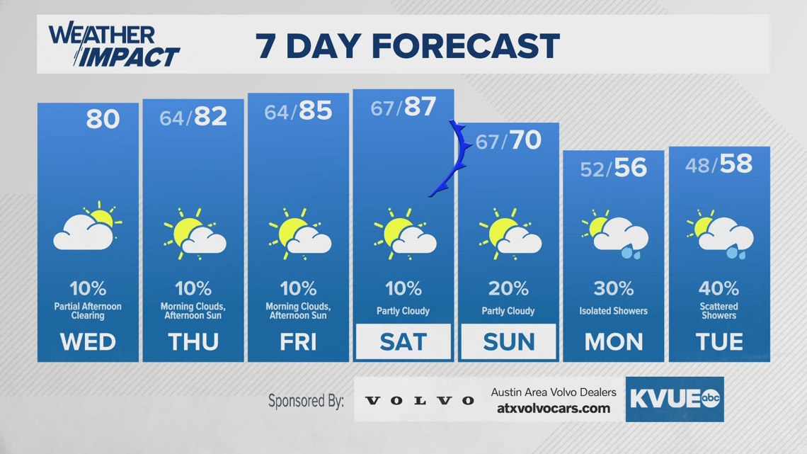 Austin-area weather: February 5th morning forecast with Meteorologist ...