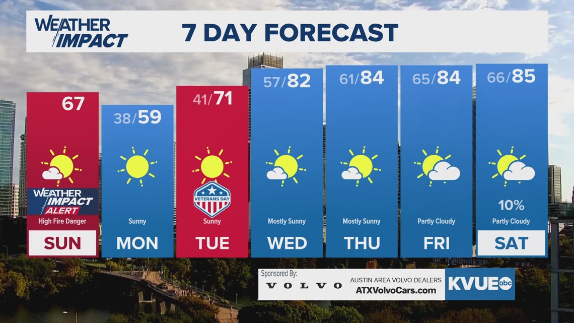 Austin-area weather: November 9th morning forecast with Meteorologist ...