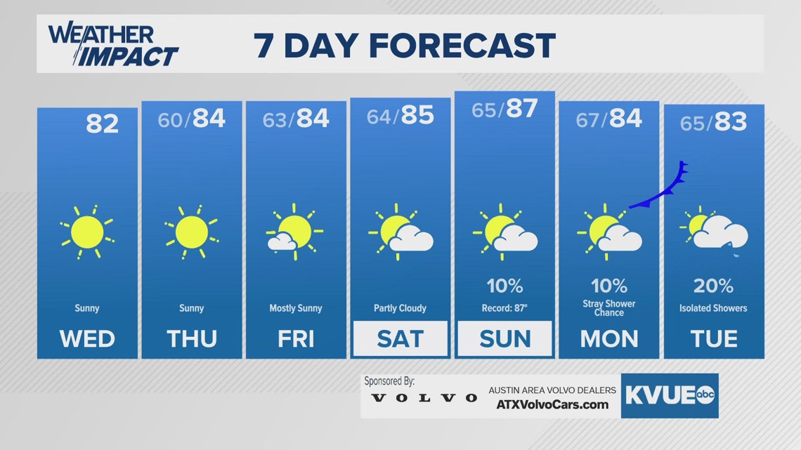 Austin-area weather: November 12th midday forecast with Meteorologist ...