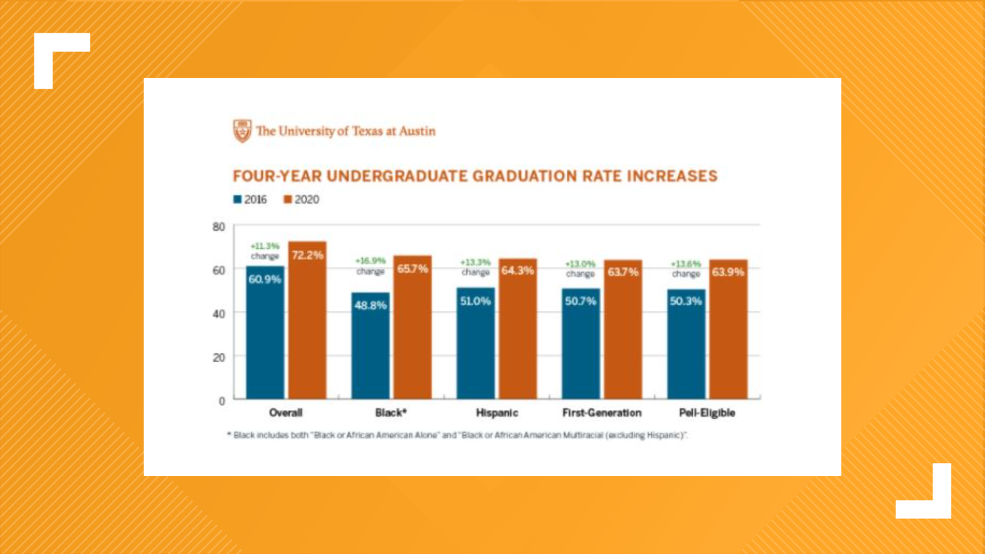 UT graduation rates reach new highs, university officials say | kvue.com
