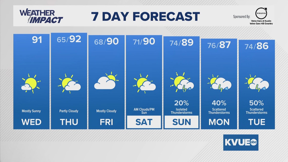 Austin-area forecast: Wednesday, May 13th morning weather with ...