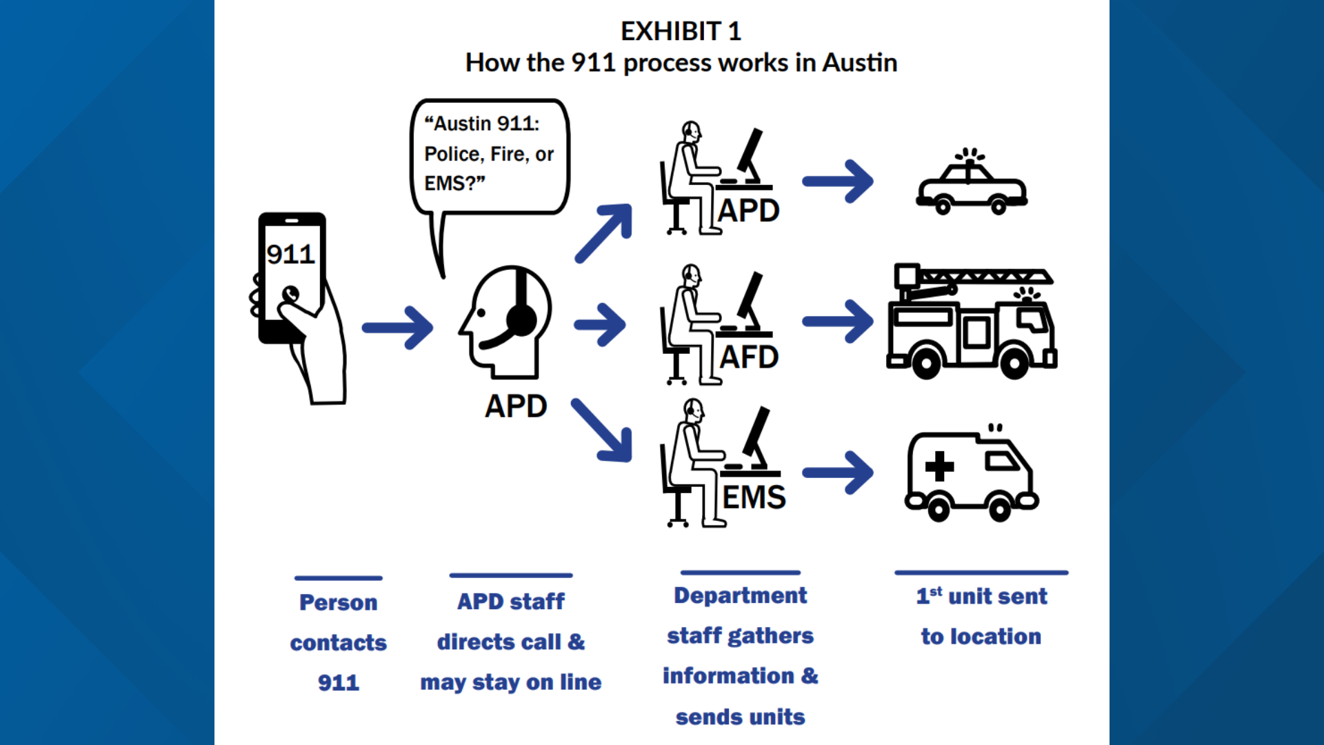 Austin first responders too slow to respond to 911 calls, new audit ...