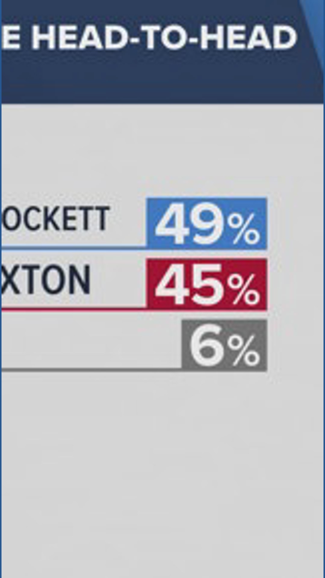 New polling tests possible November matchup between US Rep. Crockett ...