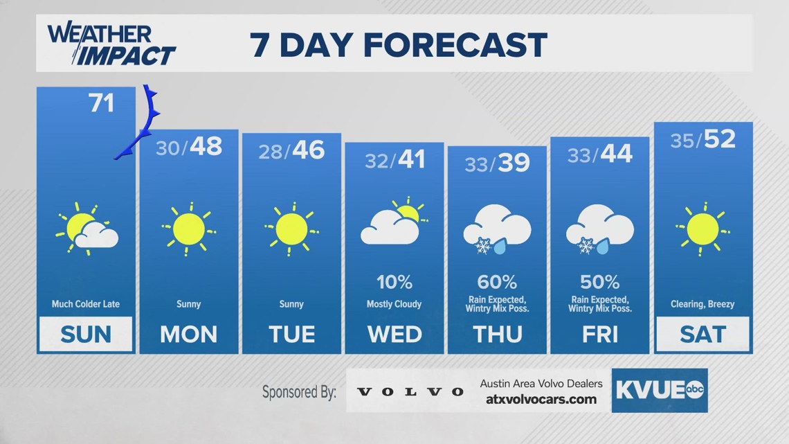 Austin-area weather: January 5th morning forecast with Meteorologist ...