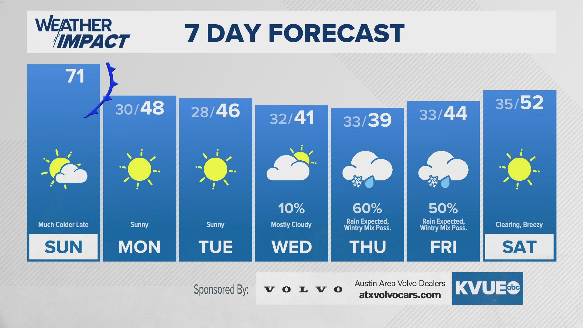 Austin-area weather: January 5th morning forecast with Meteorologist ...