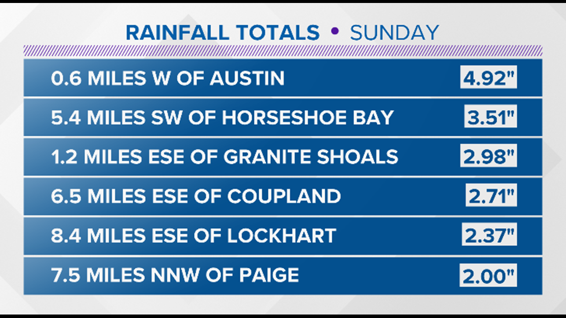 Austin surpasses monthly total rainfall average with Sunday storms ...