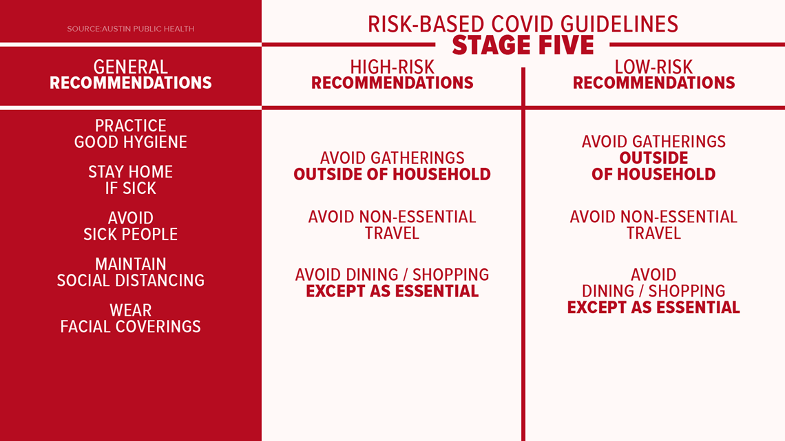 Austin enters Stage 4 COVID-19 risk-based level after spike in ...