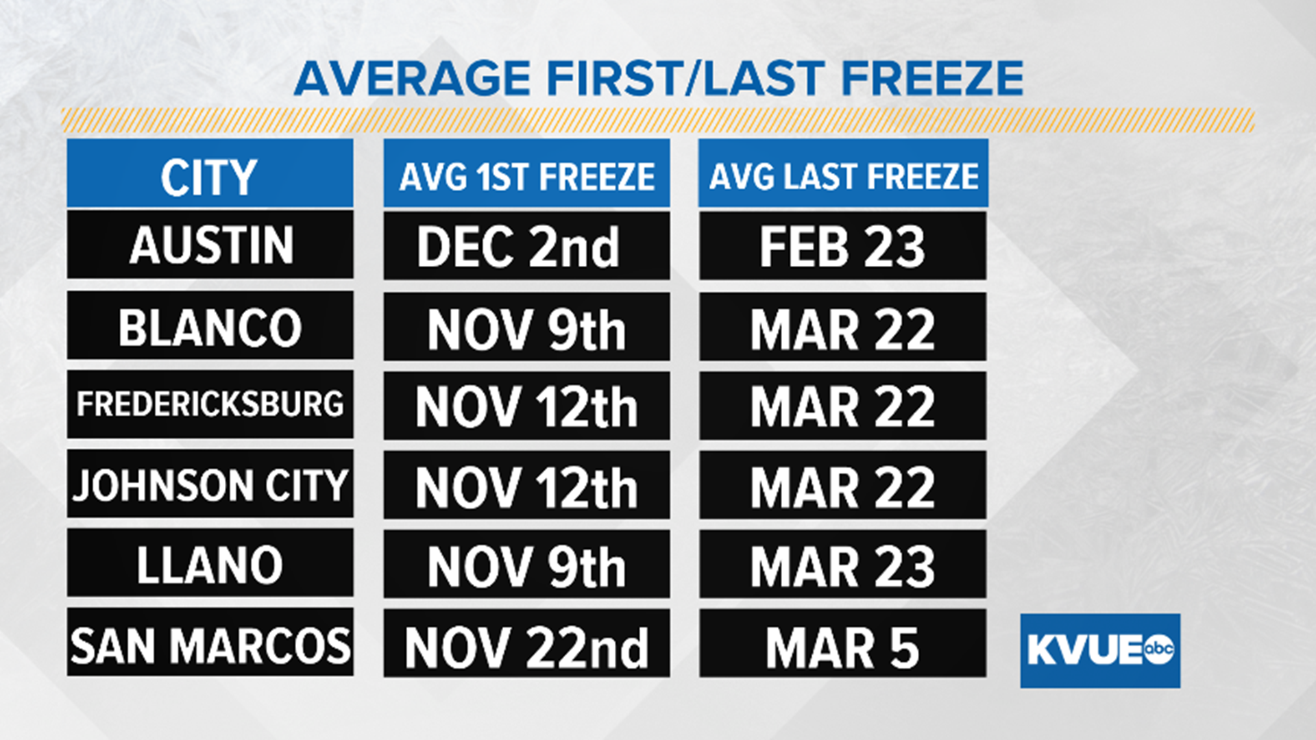 Austin may not drop below freezing once this winter | kvue.com