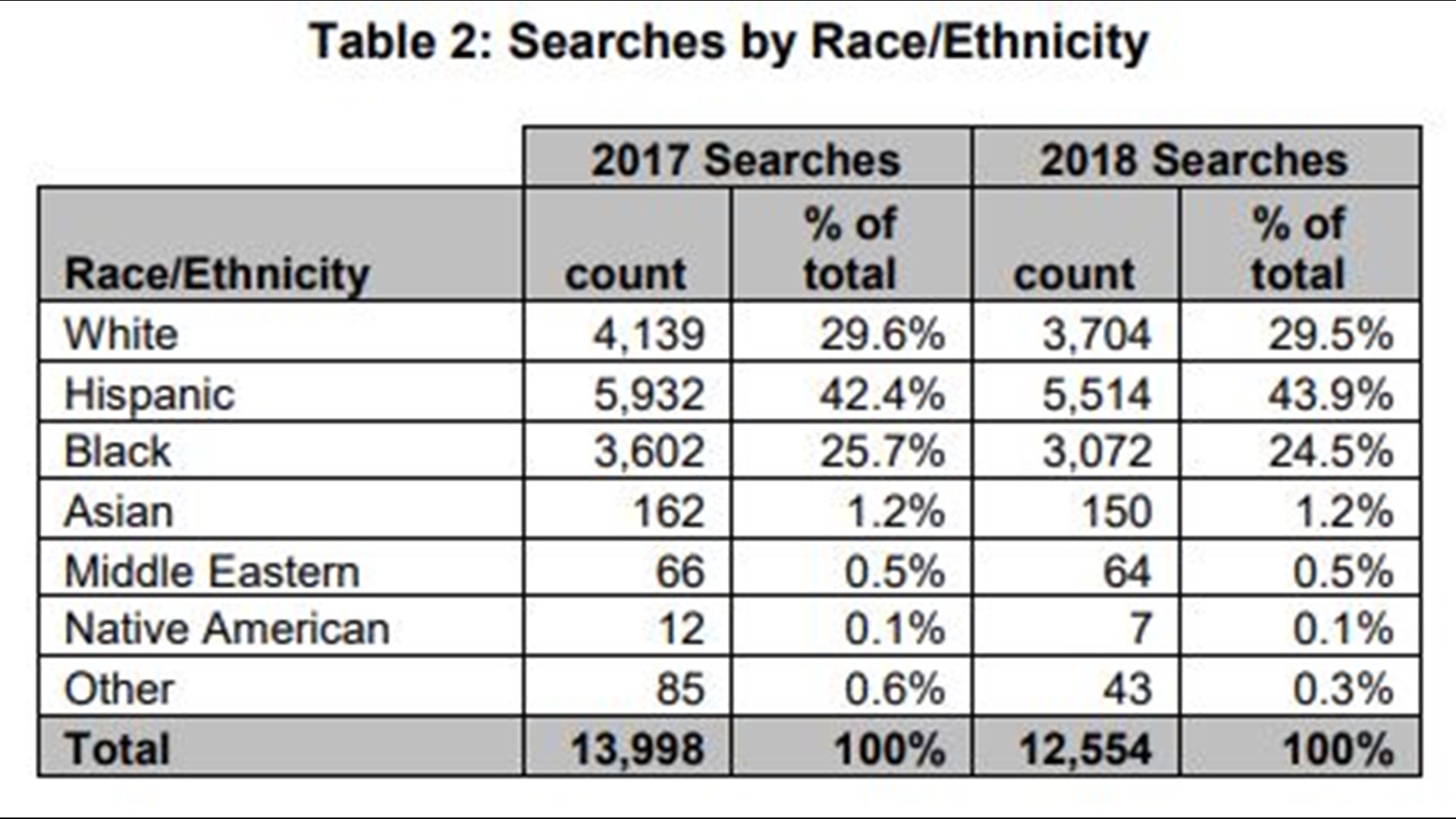 Austin police made 20,000 fewer traffic stops in 2018, racial profiling ...
