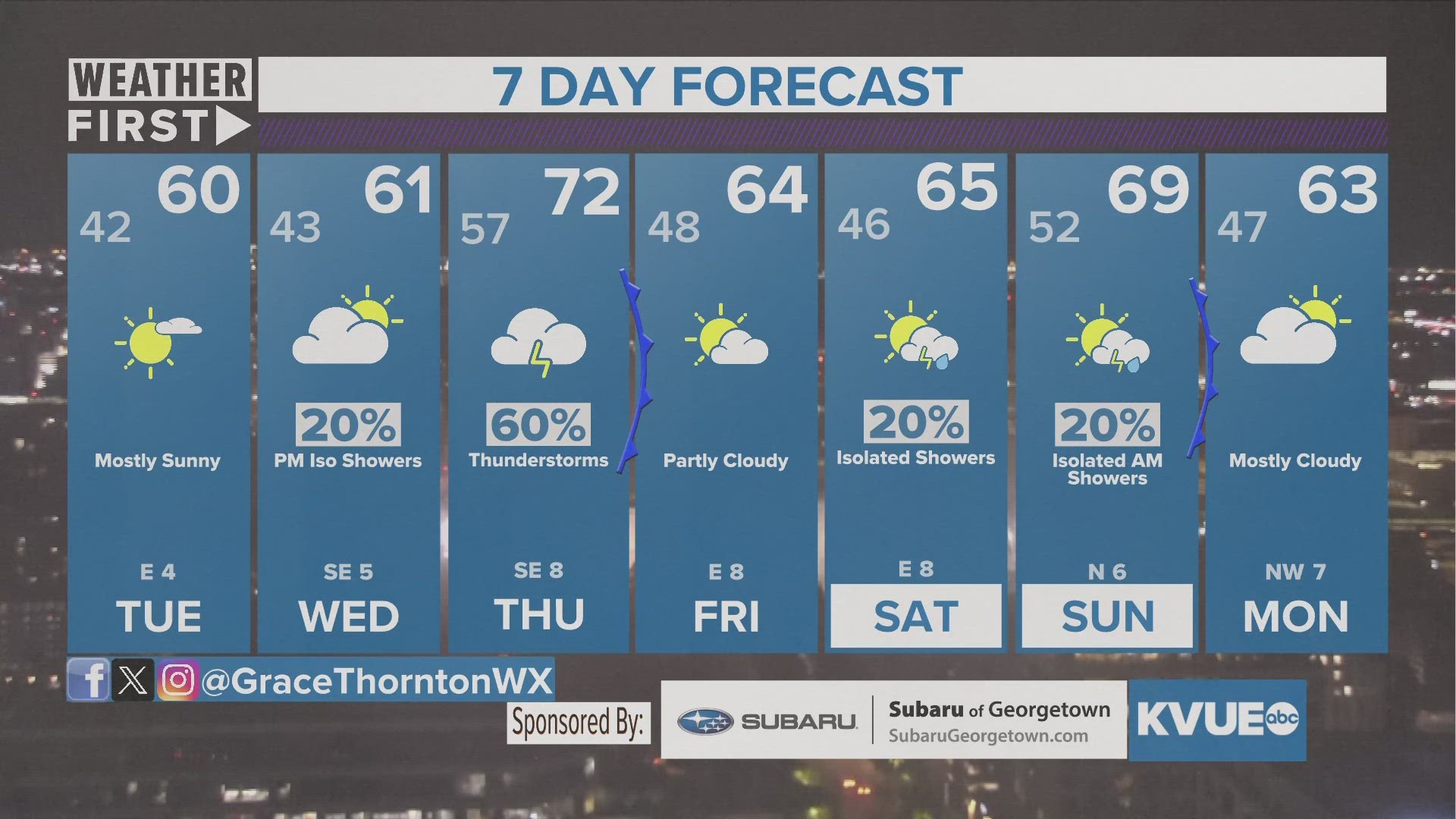 Austin-area weather: November 27th evening forecast with Meteorologist ...