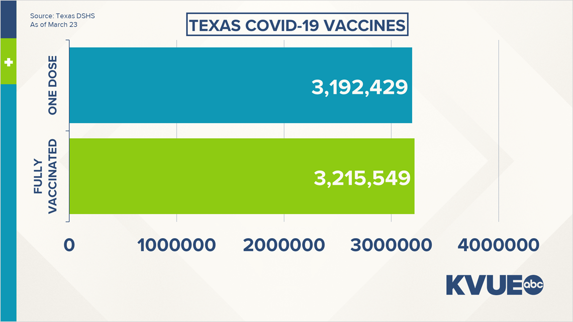 Local leaders react to Texas opening COVID-19 vaccine appointments to ...