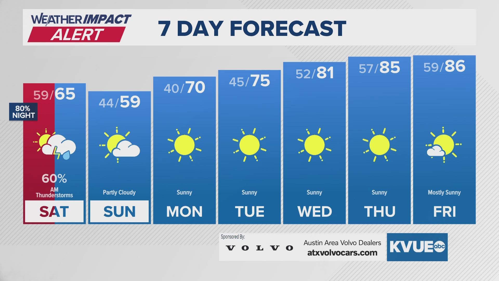 Austin forecast: Cold front brings severe weather threat through ...