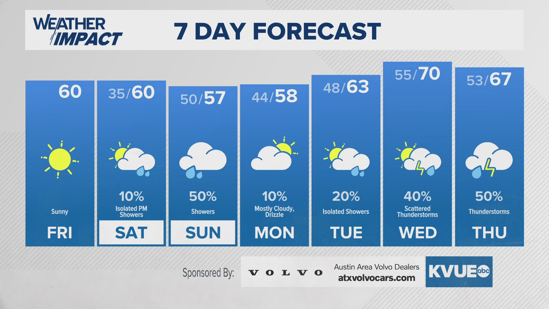 Austin weather: Chilly mornings still expected for the rest of the week ...