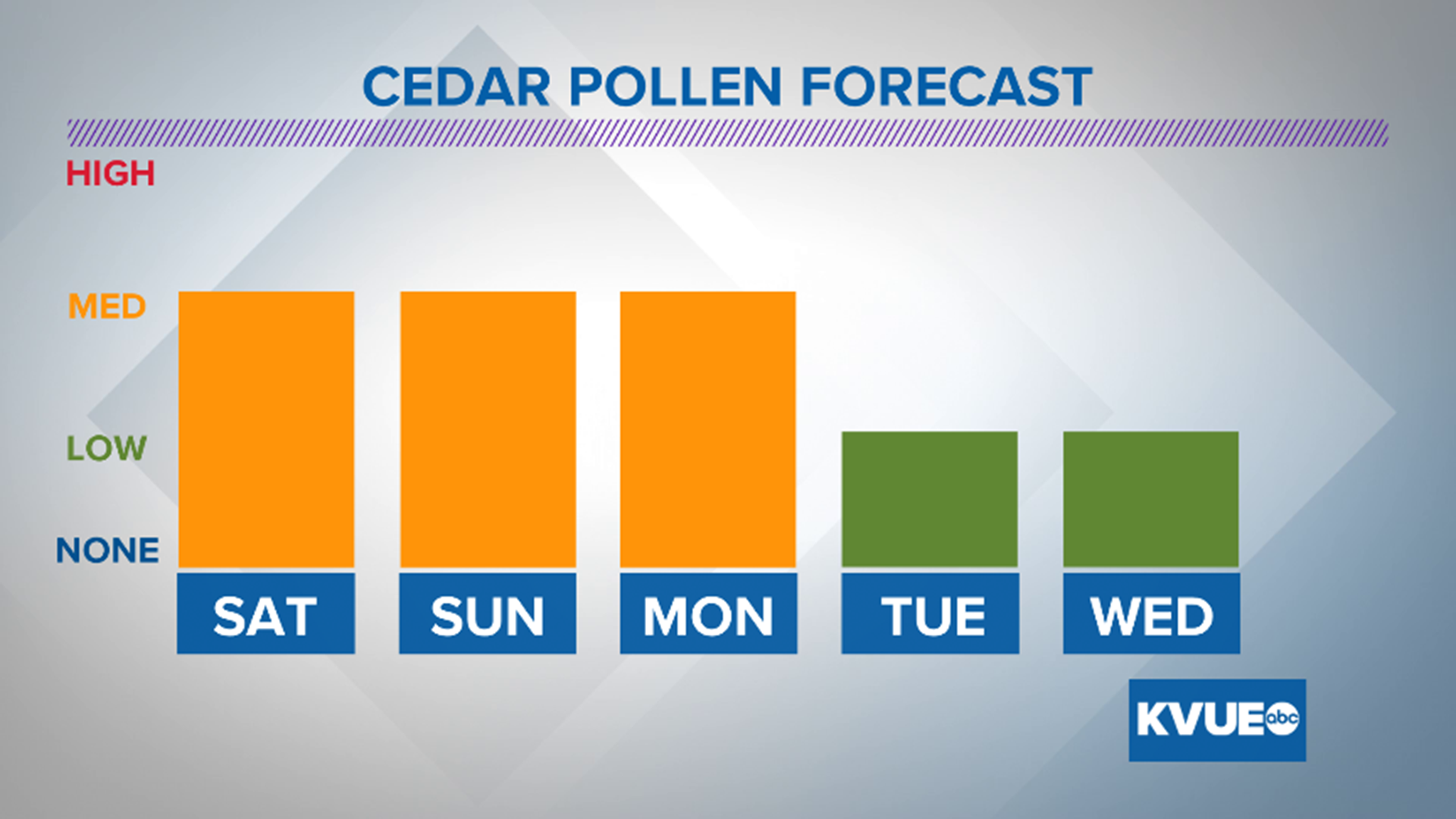 Austin Cedar fever season: Windy weather to spike allergies | kvue.com