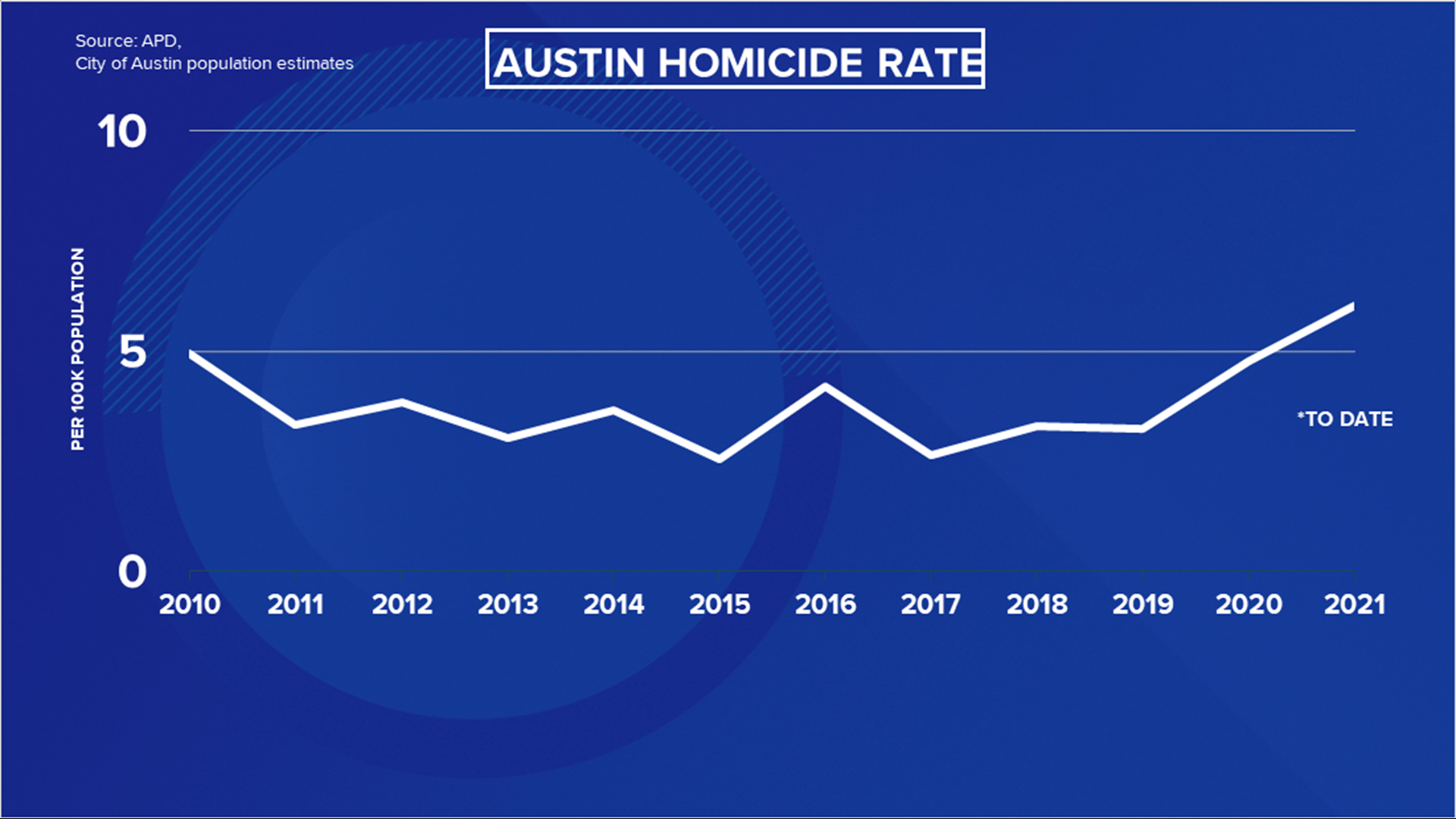 With 60 homicides this year, Austin reaches all-time high | kvue.com