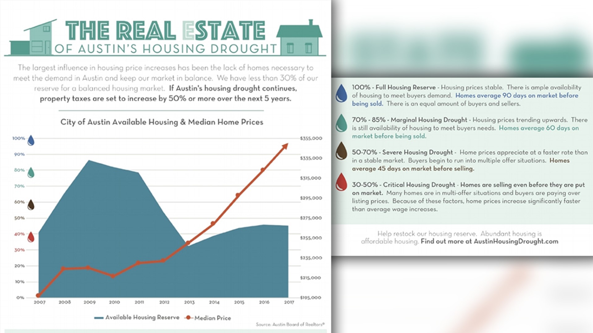 Austin unaffordability: The good, the bad and the ugly for homeowners ...