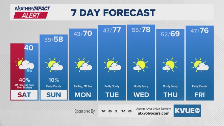Weather Impact Alert: Light freezing rain possible for Central Texas on ...