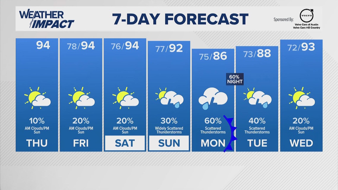 Austin-Area Weather: June 11 Midday Forecast with Meteorologist Kristin ...
