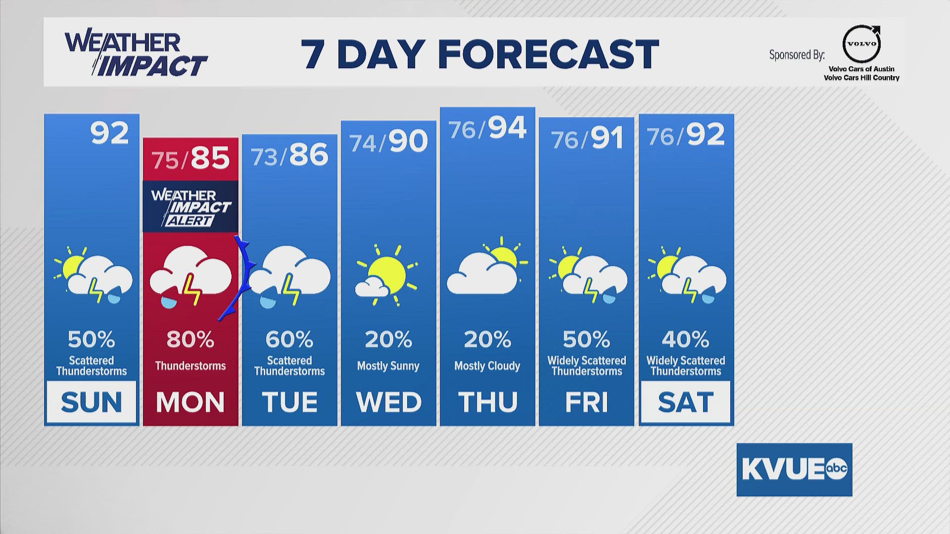 Austin-area forecast: Sunday, June 14 weather with Allison Martinez ...