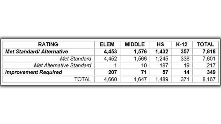 A-F grades for Texas school districts are out. Find out where your ...