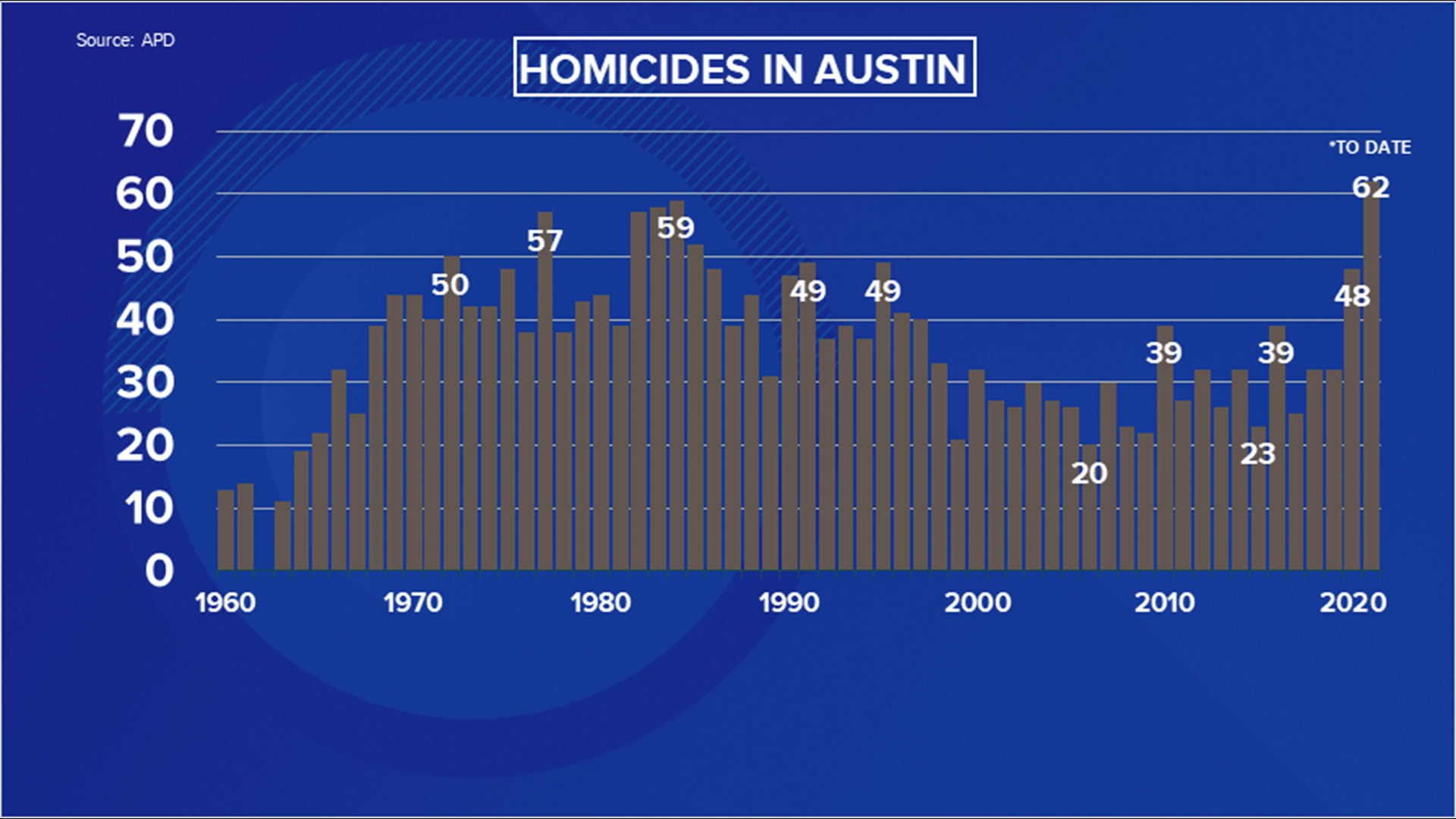 With 60 homicides this year, Austin reaches all-time high | kvue.com