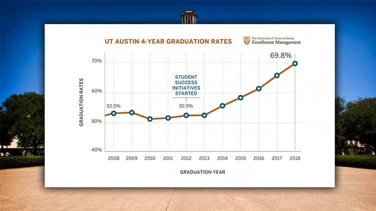 University of Texas at Austin announces highest four-year graduation ...