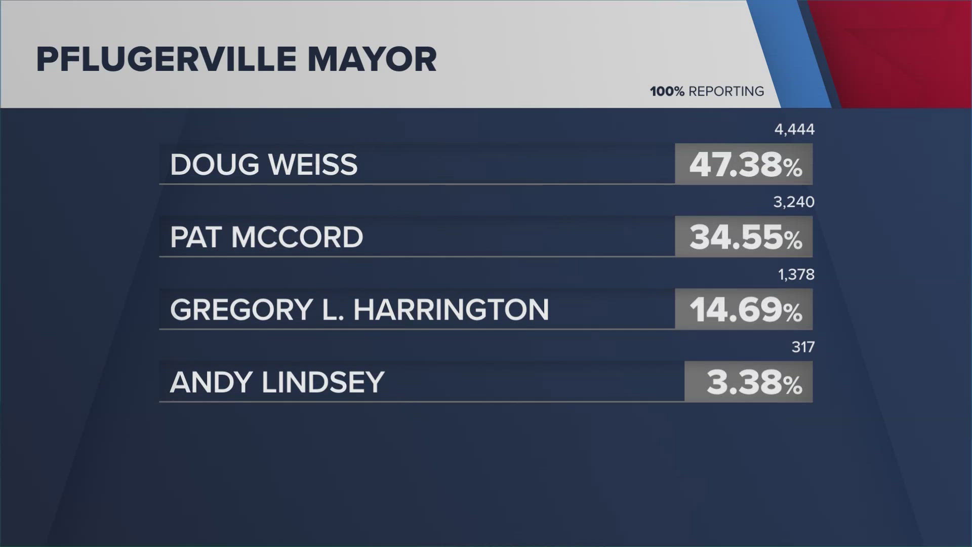 Pflugerville mayoral race entering runoff | kvue.com