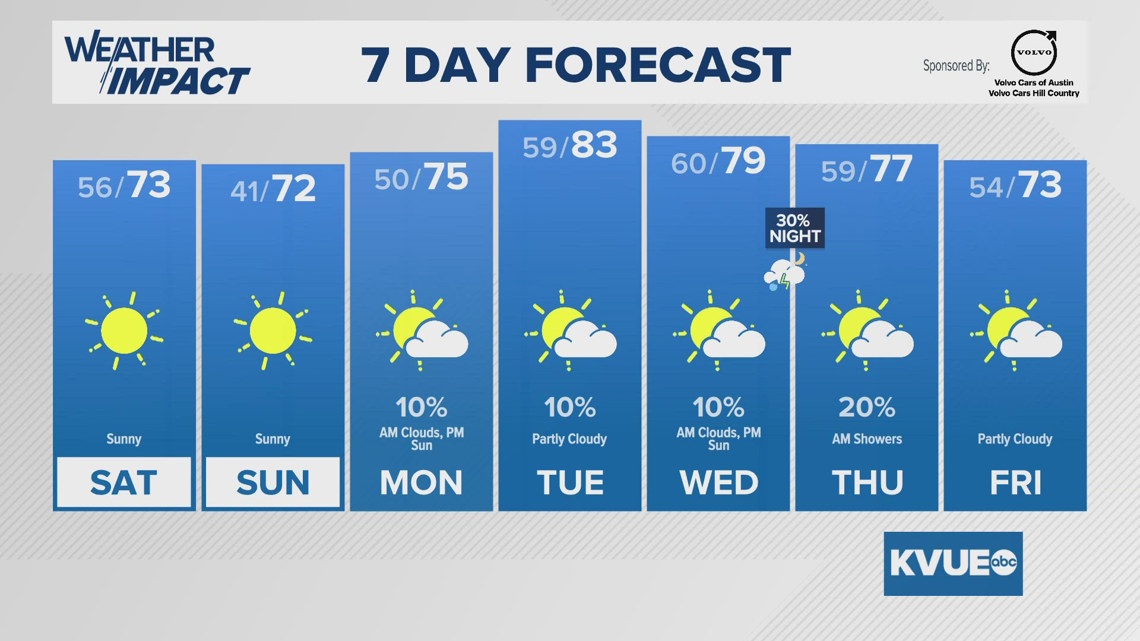 Austin-area weather: January 2nd late-evening forecast with Chief ...