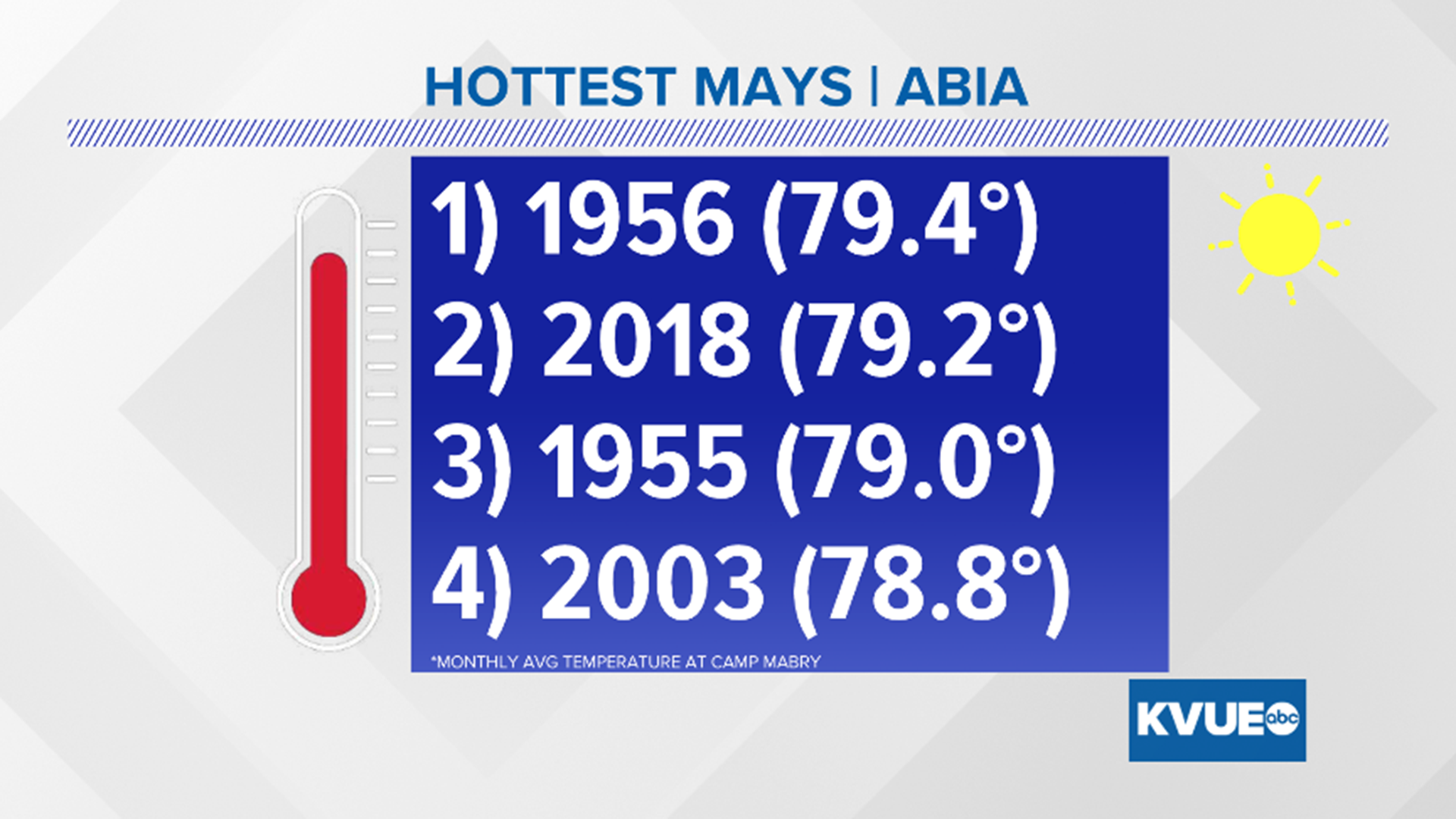 We are experiencing the hottest May in 22 years. | kvue.com