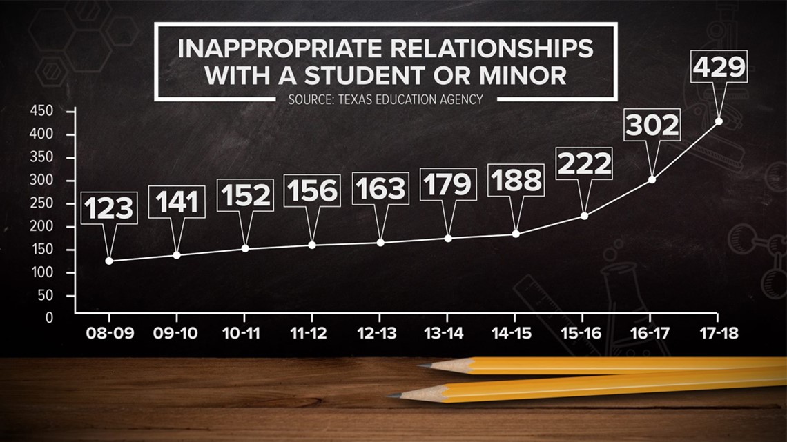 Texas sees 42 percent rise in inappropriate student-teacher ...