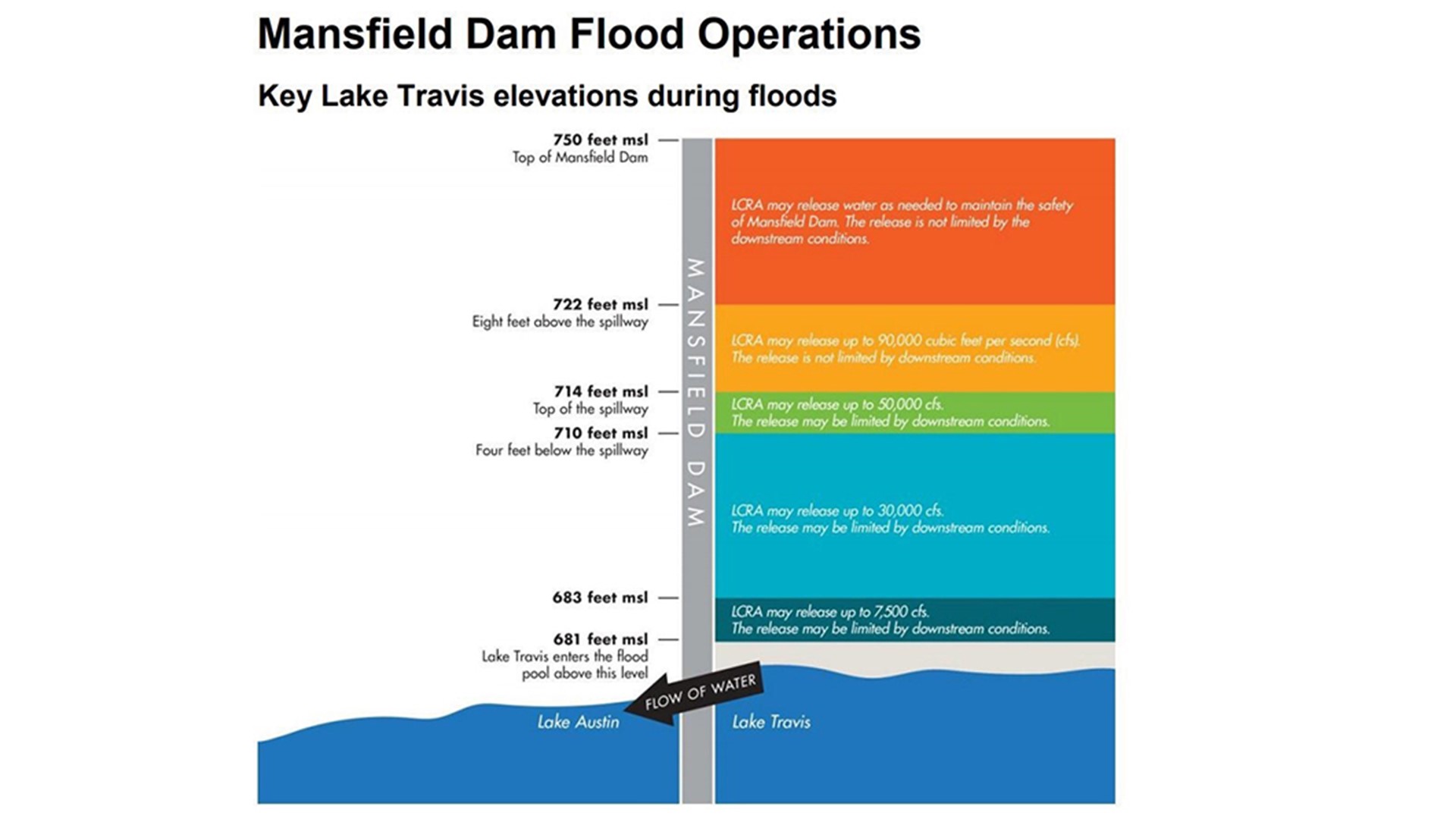 As Lake Travis rises, here's a look at how water flows through the ...