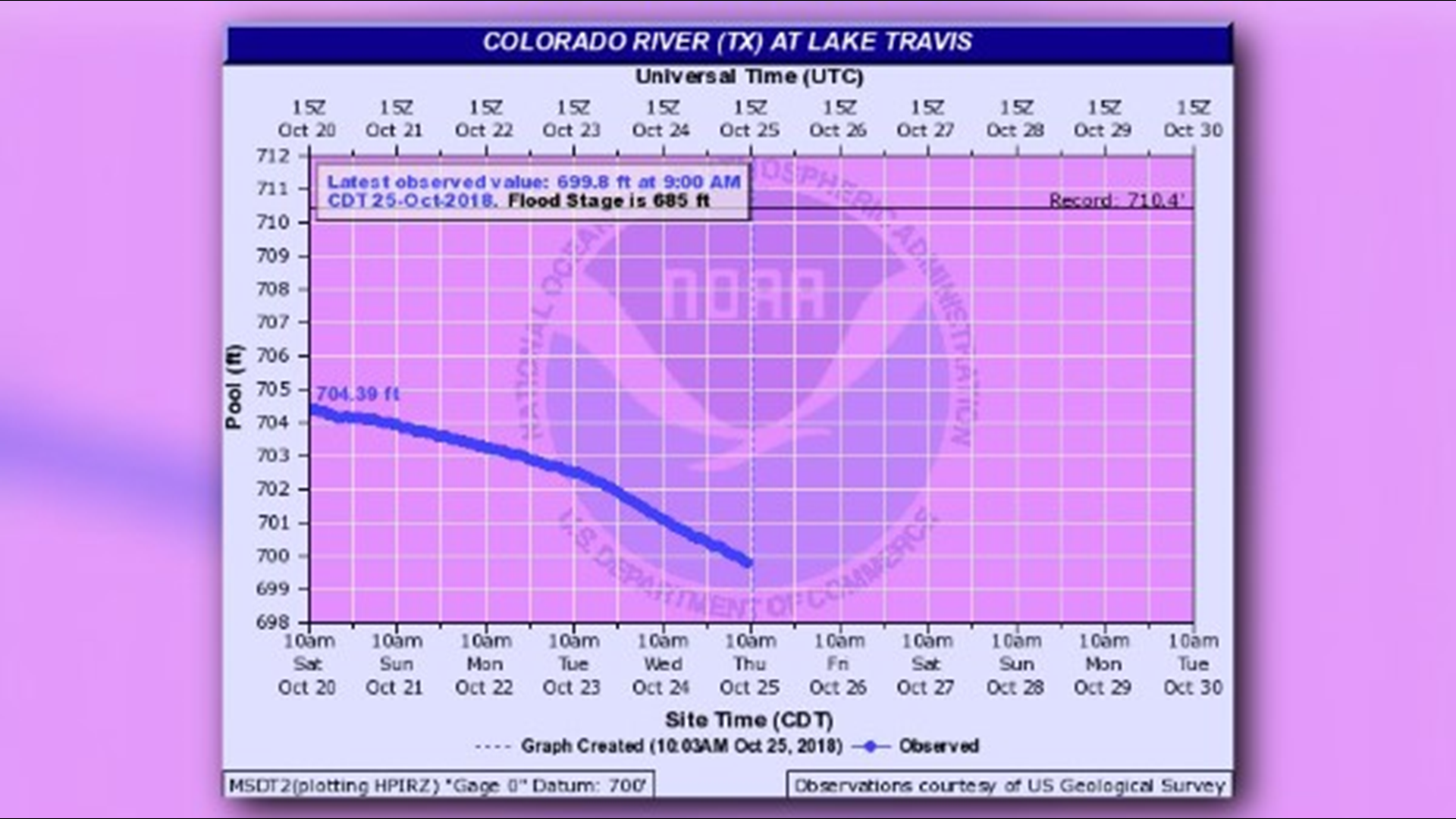 Lake Travis water levels continue to drop as dam floodgates remain open ...