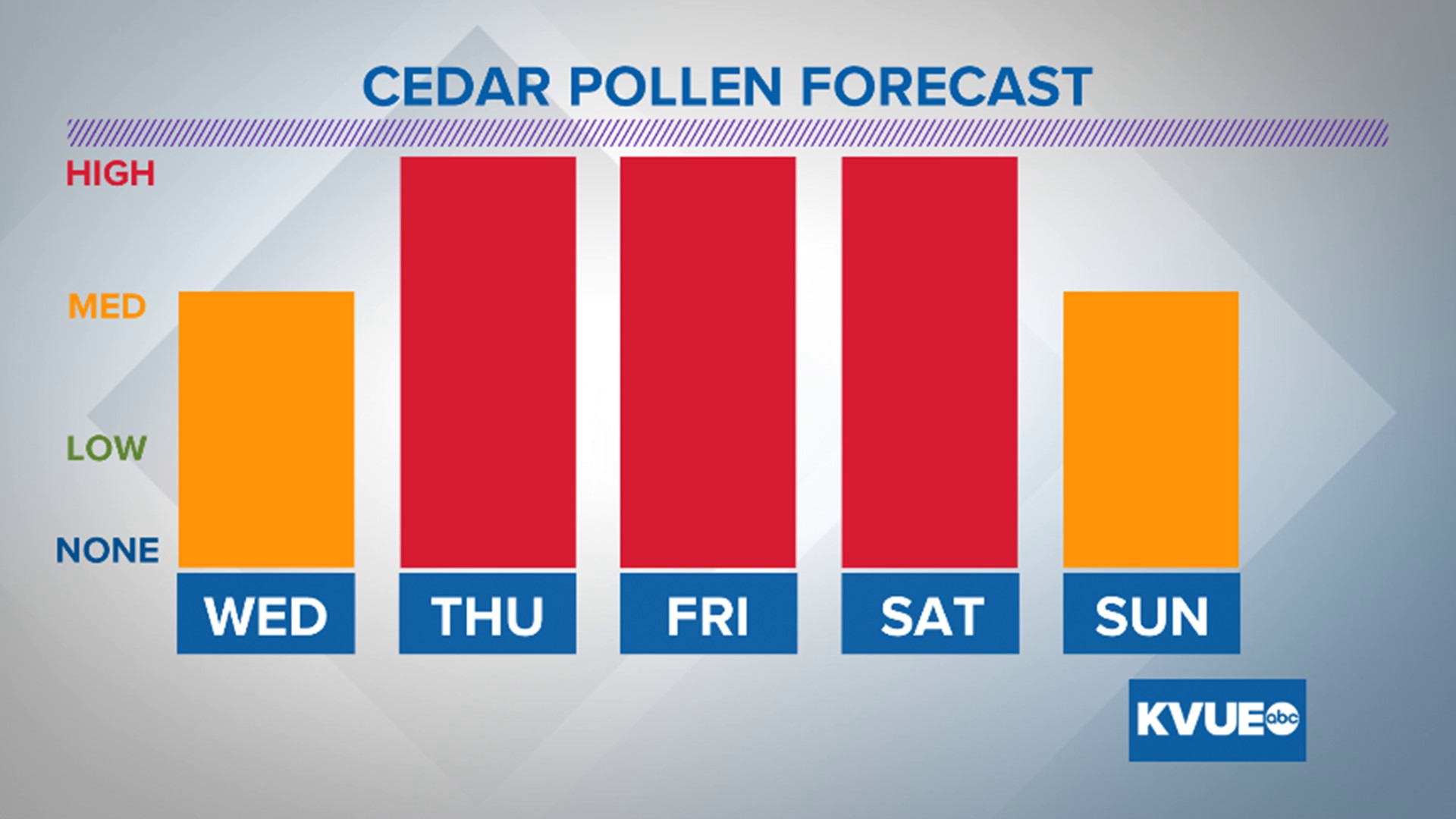 Austin hits highest early-season cedar pollen spike in at least 21 ...