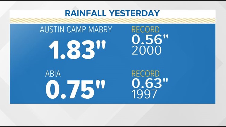 Heavy rainfall breaks almost 20-year-old records in Austin | kvue.com