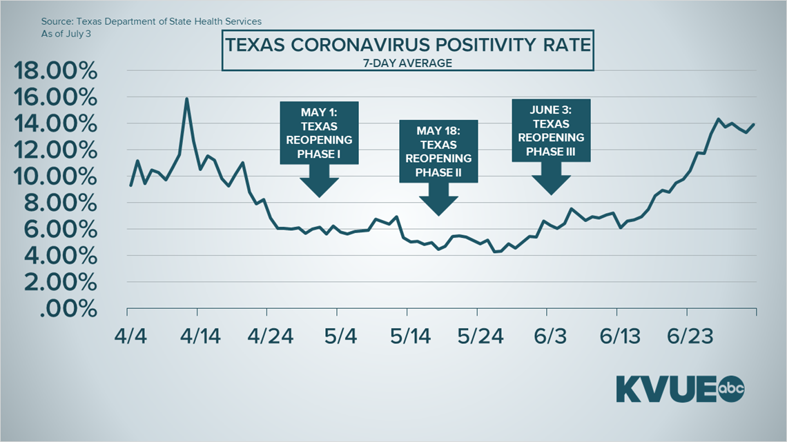 GRAPHS: Texas coronavirus data July 3 | kvue.com