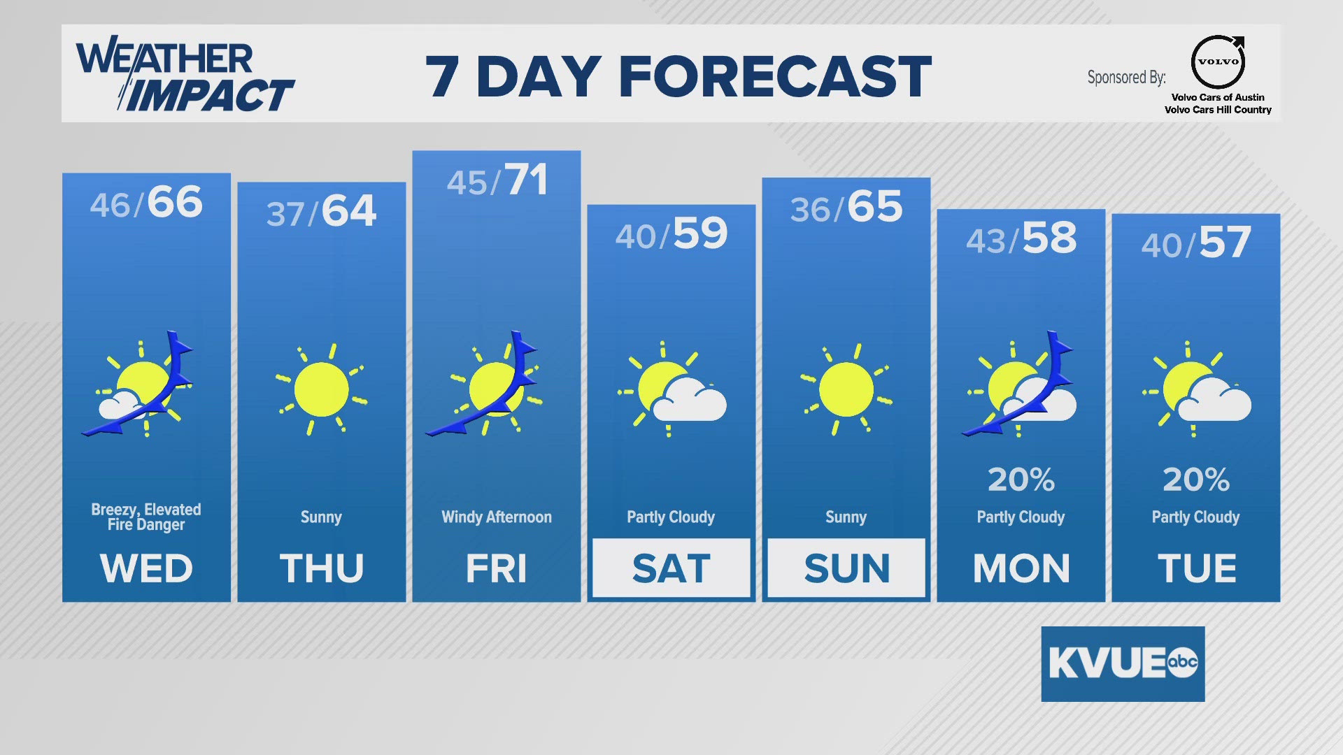 Weather Impact Alert: Elevated fire danger for parts of Central Texas ...