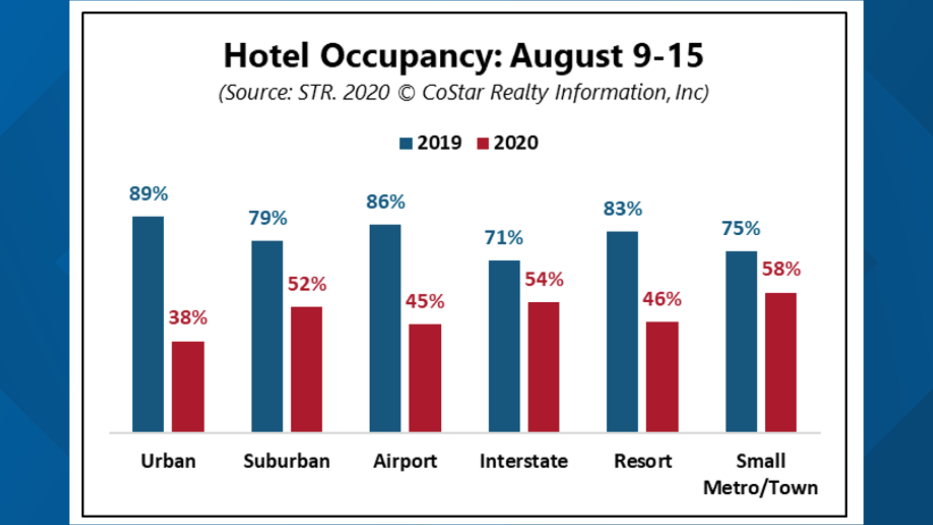 Six months into the pandemic, the hotel industry is still taking a hit ...