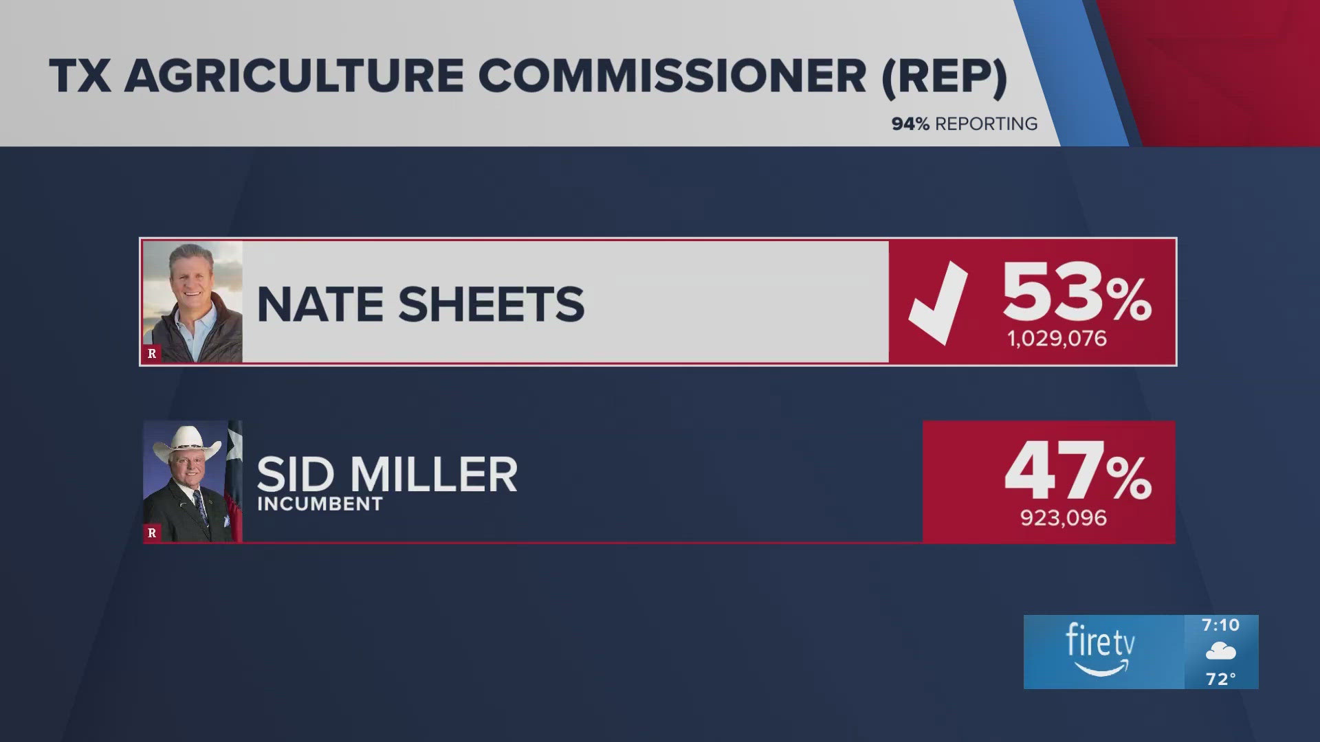 Nate Sheets to face Dem. Clayton Tucker in race for Texas agricultural ...