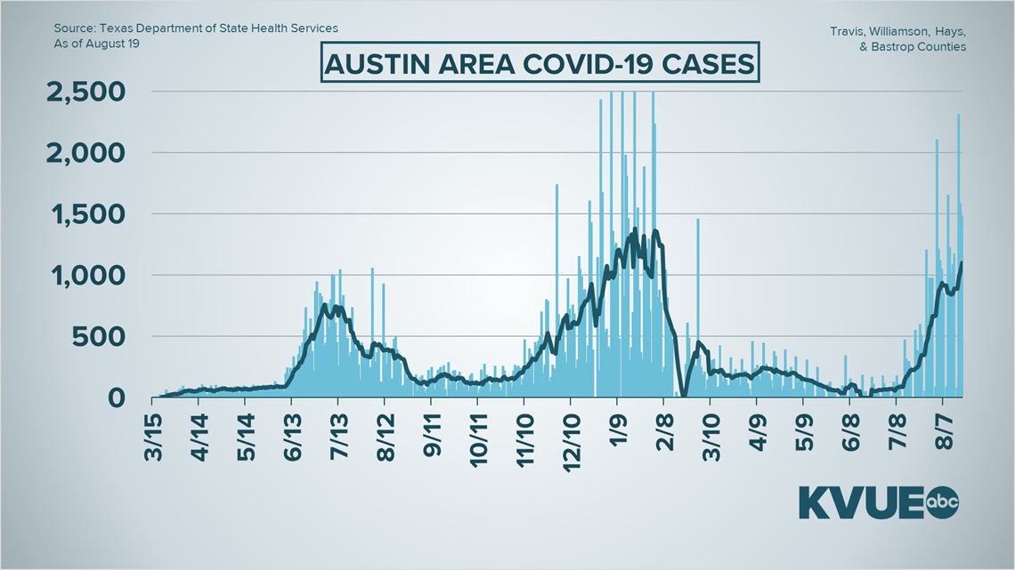 Has Austin reached its peak for COVID-19 cases and hospitalizations ...