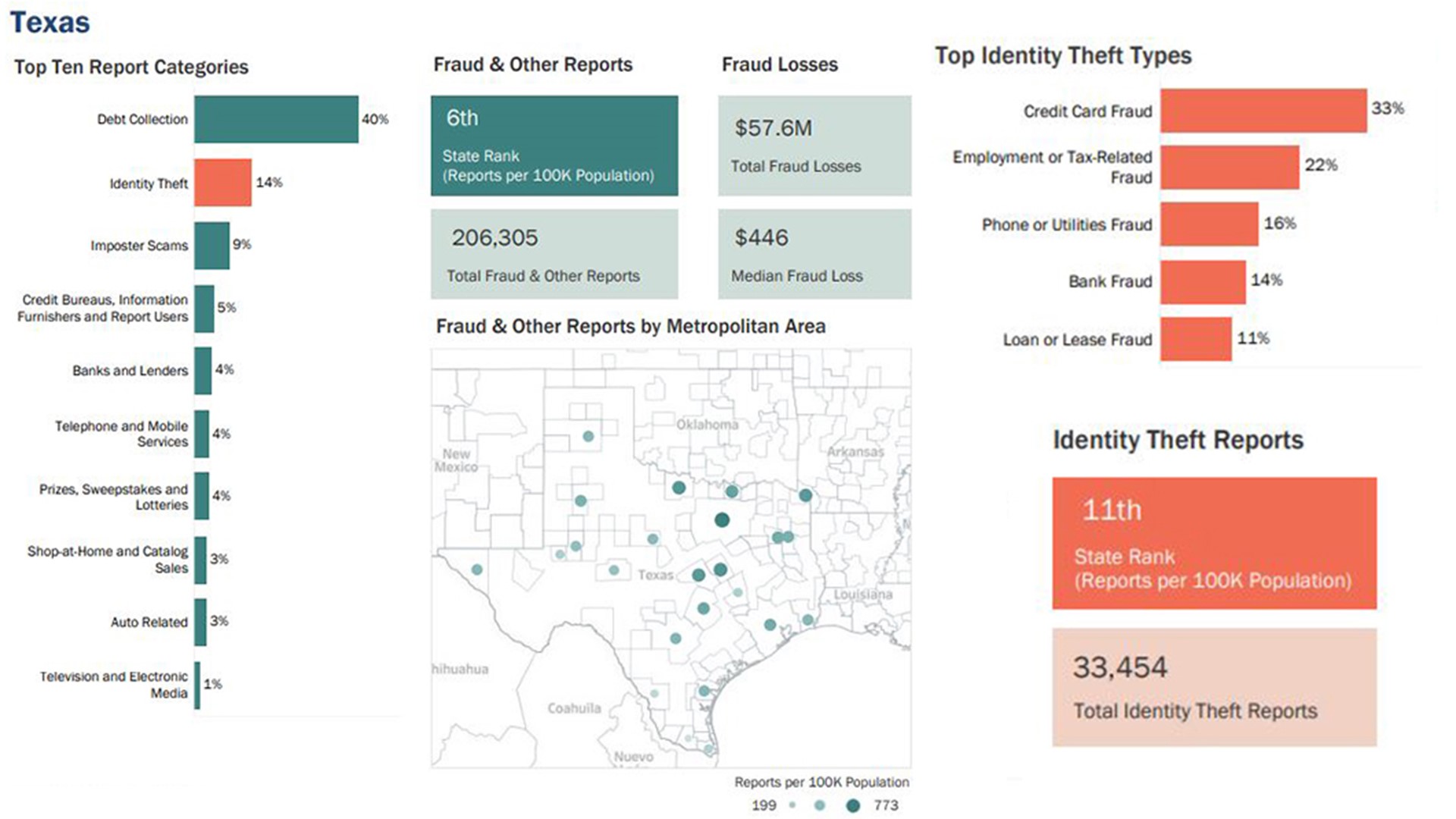 Inside international fraud rings: How Central Texans become targets ...