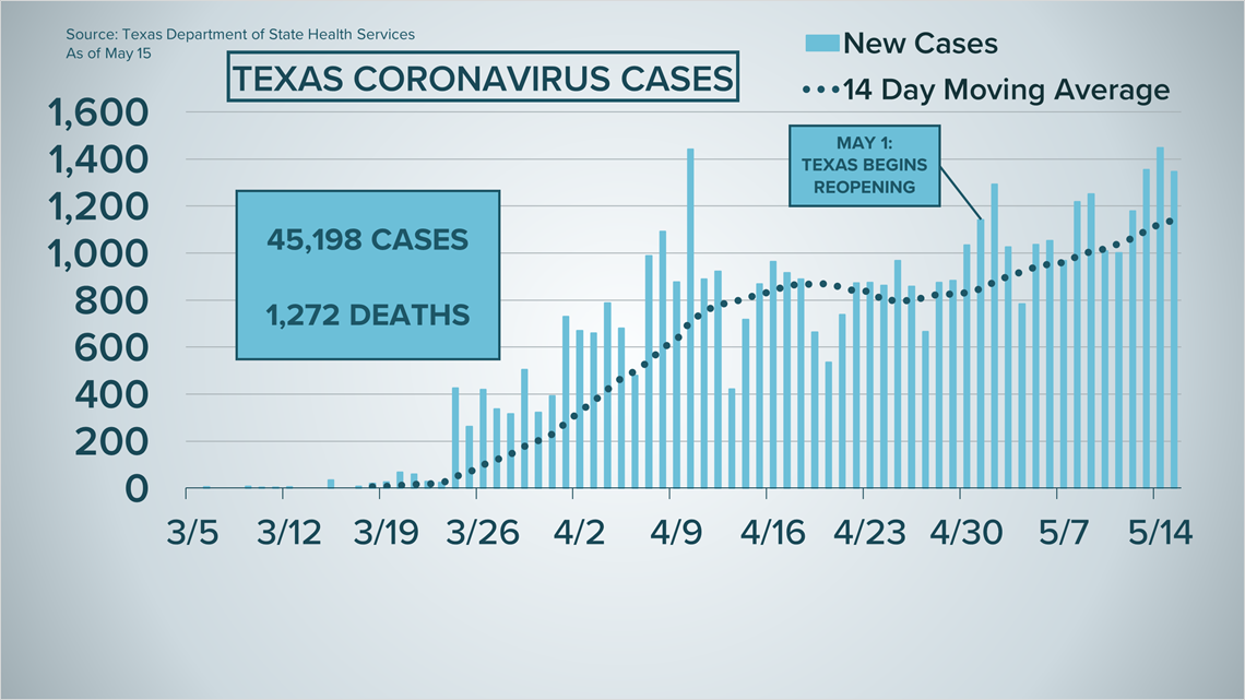 GRAPH: Texas coronavirus data May 15 | kvue.com