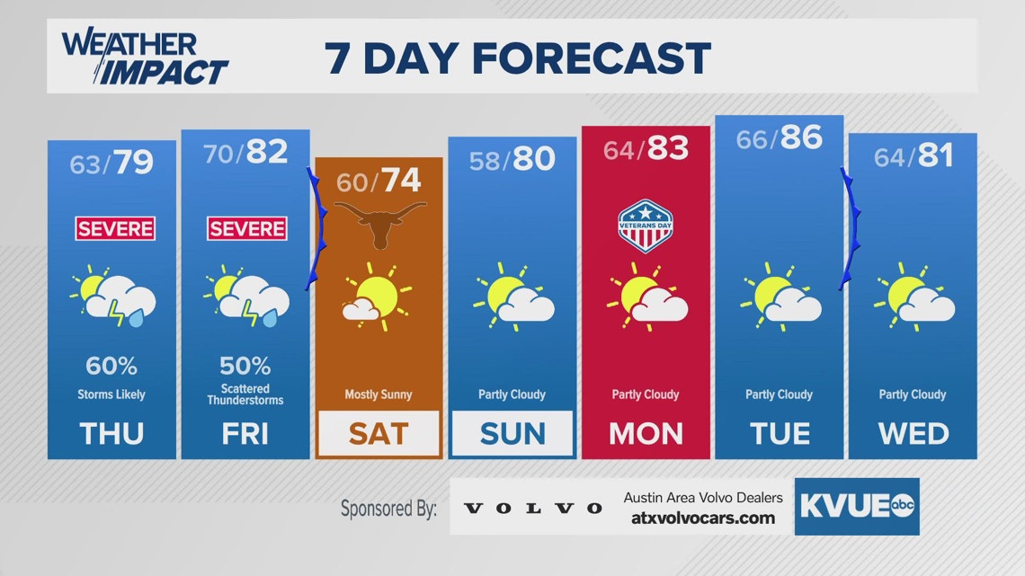 Forecast: Nice mid-week weather; Rains return late week | kvue.com
