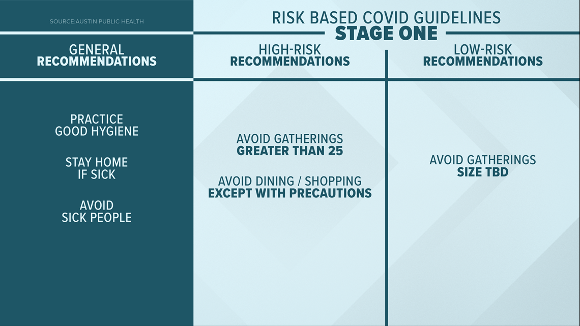 APH shares risk-based guidelines to stay safe during COVID-19 | kvue.com